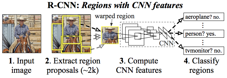 Rich Feature Hierarchies For Accurate Object Detection And Semantic Segmentation Thidtcs Blog